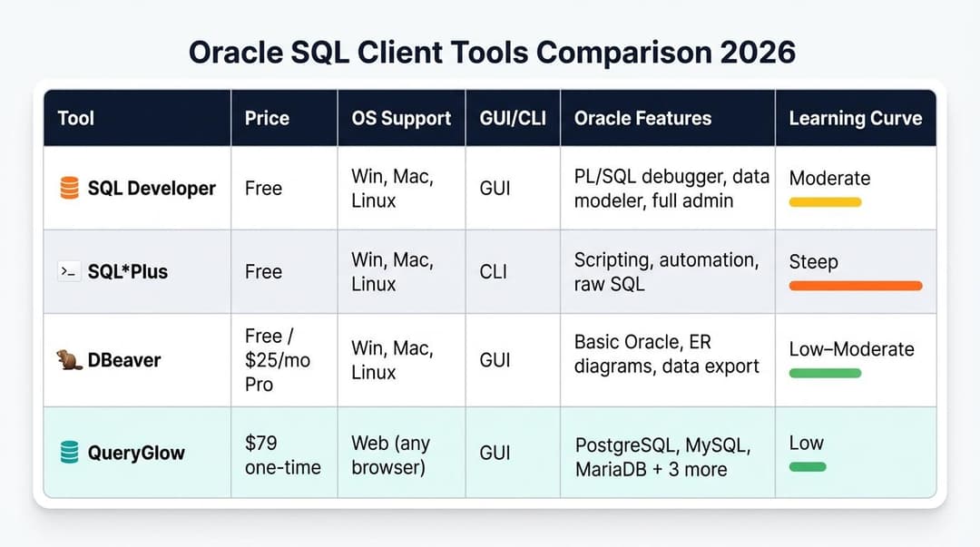 Oracle SQL Client 2026: Best Tools to Download & Compare - SQL ...